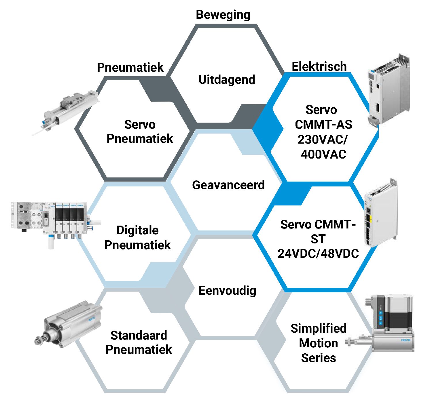 Festo Servo Starter Kit - Jouw eerste stap naar slimme motion control